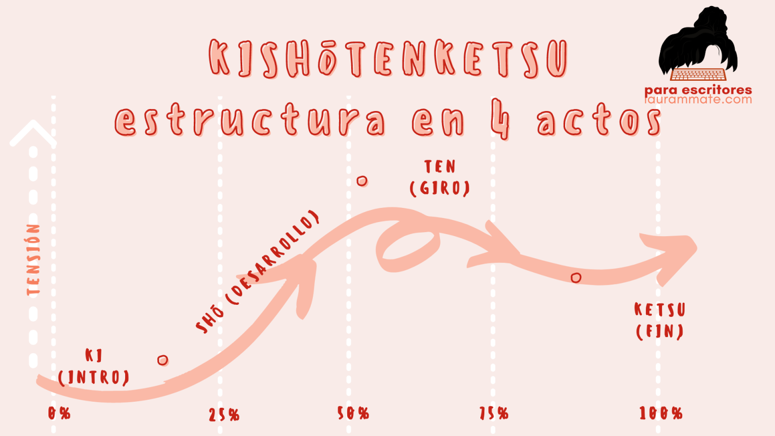 Kishōtenketsu: La estructura literaria japonesa en cuatro actos (y cómo ...